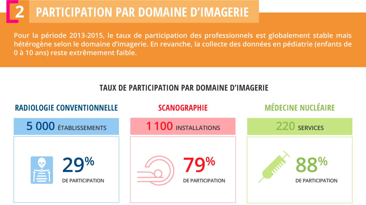 Des doses en baisse pour les examens de scanner et de radiologie ...
